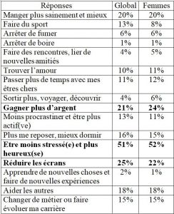 Comment tenir ses bonnes résolutions en 7 questions simples?