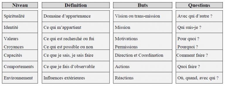 les questions des niveaux logiques de Robert Dilts