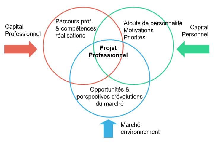 schéma d’un bon projet professionnel