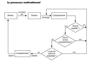 schéma le processus motivationnel Vroom