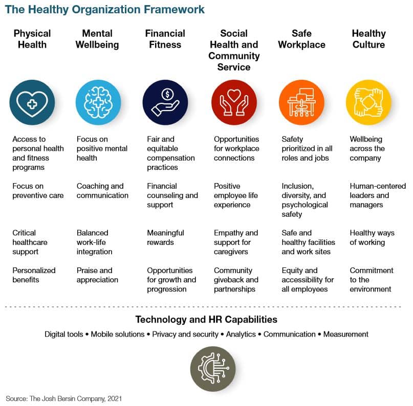the healthy organization framework with details