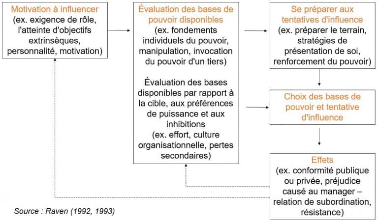 Quelles sont les nouvelles formes de pouvoir en management?