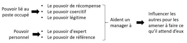 Quelles sont les nouvelles formes de pouvoir en management?